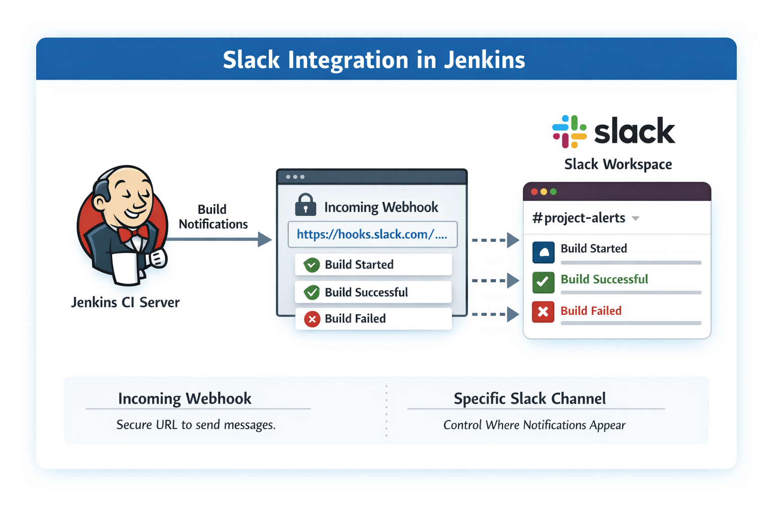 How to Integrate Slack with Jenkins (Step-by-Step Guide) - Software ...